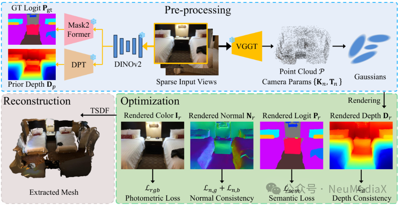 VCIP 2025 Best Paper｜AlignGS 语义与几何协同的稀疏视角室内3D重建方法 | MediaX