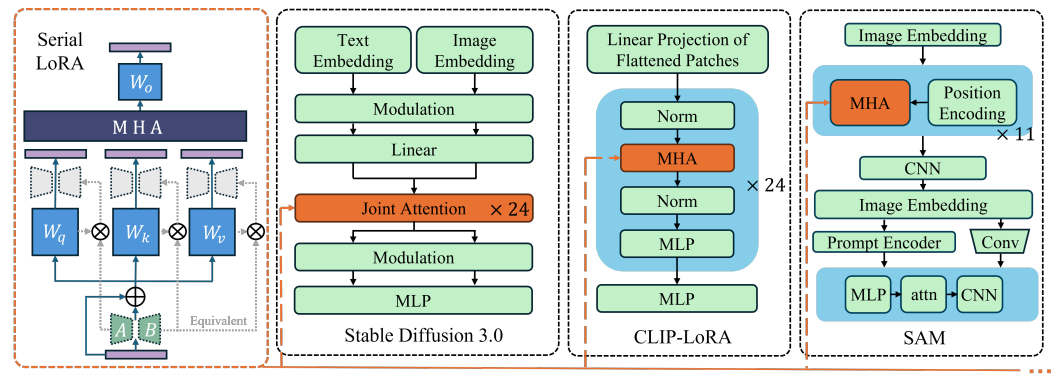 Serial Low-rank Adaptation of Vision Transformer | MediaX