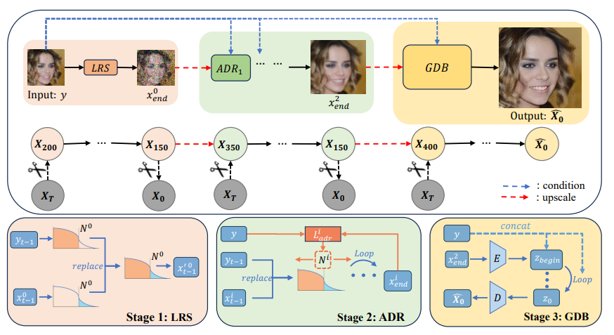 TD-BFR: Truncated Diffusion Model for Efficient Blind Face Restoration ...