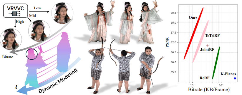 VRVVC: Variable-Rate NeRF-Based Volumetric Video Compression | MediaX